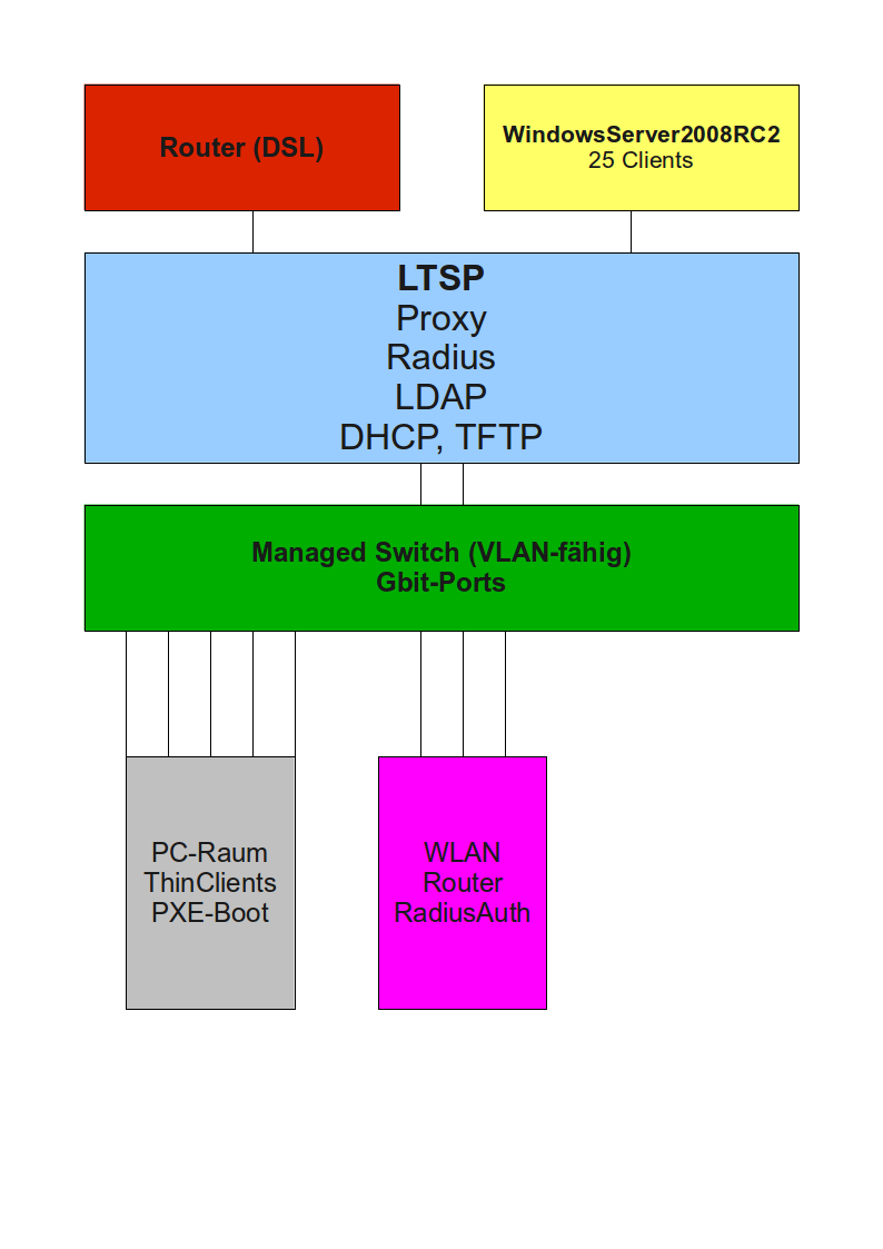 IT-Konzept (technisch) « Tech-Talk « riecken.de